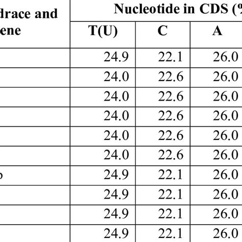 Nucleotide Sequence Analysis Of Salt Reference Gene And Salt Candidate