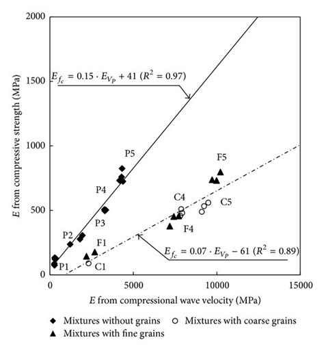Elastic Modulus A Elastic Modulus Measured By Axial Compression Test