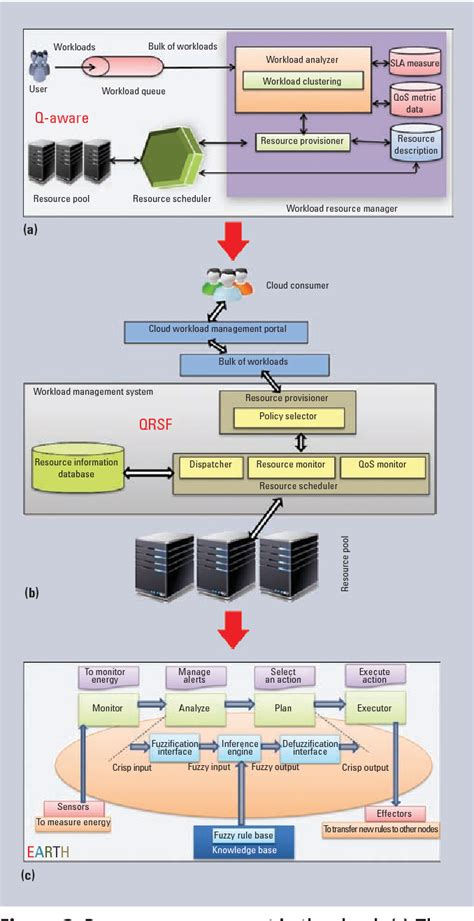 Figure 2 From The Journey Of Qos Aware Autonomic Cloud Computing