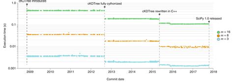results of the scipy spatial ckdtree query benchmark