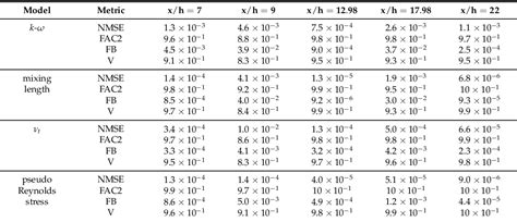 Table 2 From Turbulence Modeling For Physics Informed Neural Networks Comparison Of Different