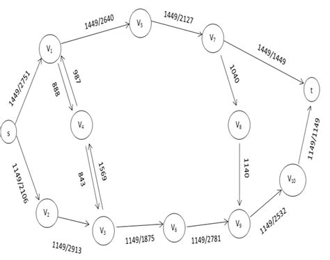 results of ford fulkerson algorithm download scientific diagram