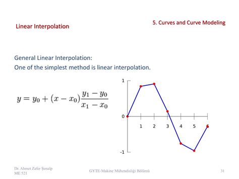 Ppt 5 Curves And Curve Modeling Powerpoint Presentation Free