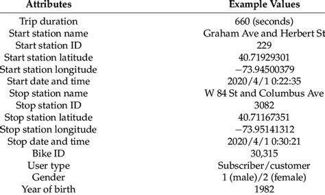 Attributes And Example Values Of Trip Data Download Scientific Diagram