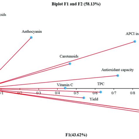 Biplot Graph Of Pca Analysis For Biochemical Compounds And Yield Download Scientific Diagram