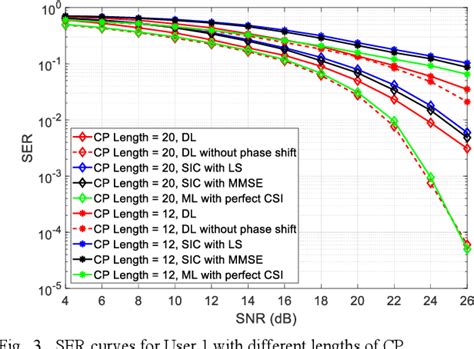Figure 3 From Deep Learning For Signal Detection In Non Orthogonal Multiple Access Wireless