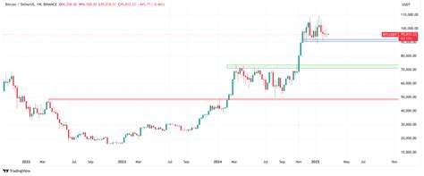 Analyse Dit Zijn De Belangrijkste Prijslevels Voor De Bitcoin Koers