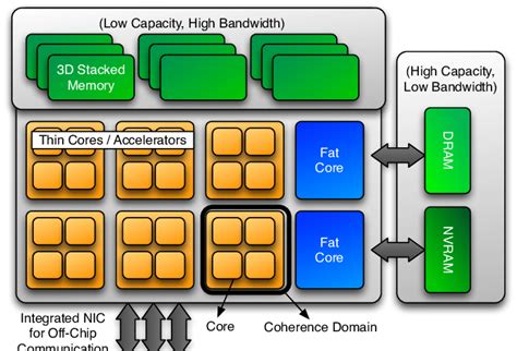 Abstract Machine Model Of An Exascale Node Architecture 4 Download
