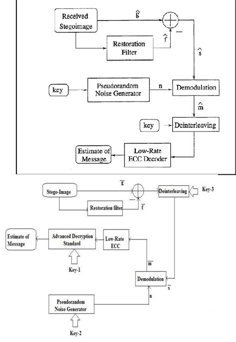 Spread Spectrum Steganography Message Extractor Without Cryptography Download Scientific