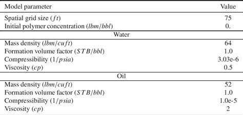 Table 2 From Numerical Simulations Of Polymer Flooding Process In