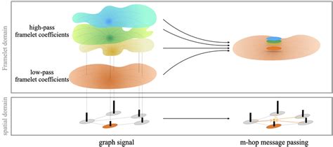 An Illustrative Workflow Of The Proposed Framelet Message Passing An Download Scientific