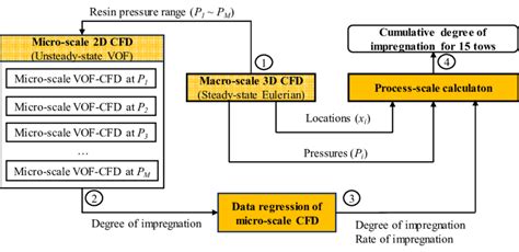 Sequential Coupling Strategy Of Multiscale CFD Simulation To Predict Download Scientific