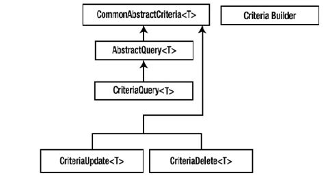Jpa Api Criteria Aprende Java En Español