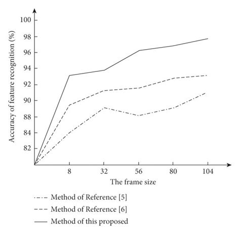 Comparison Of Feature Recognition Accuracy Of Different Algorithms Download Scientific Diagram