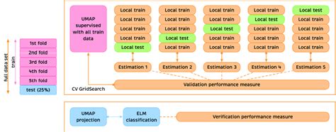 Model Validationverification Using 75 Of The Data In The 5 Fold Cv