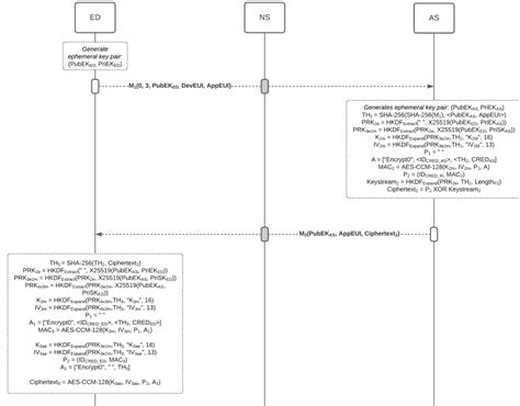 Using A Initialization Vector For Macing Schemes Rcryptography
