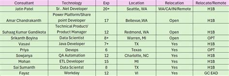 Javadeveloper Product Enterprisearchitech Programmanager Manoj Oliver