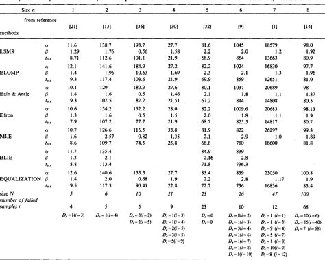 Table 1 From A Method To Estimate The Weibull Parameters For