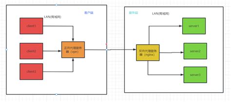 正向代理与反向代理 知乎