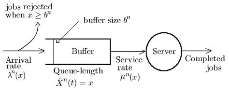 N Th Diffusion Scaled Network With Finite Buffer Size B N 0