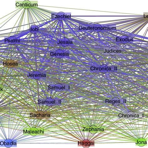 Gephi Force Atlas Of Distribution Of Common Nouns And Verbs In The Download Scientific Diagram