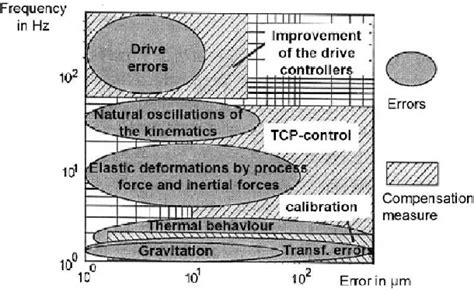 Figure 1 From A Review On The Dynamic Control Of Parallel Kinematic Machines Theory And