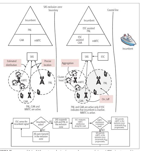 Figure 1 From Scalable Spectrum Access System For Massive Machine Type Communication Semantic