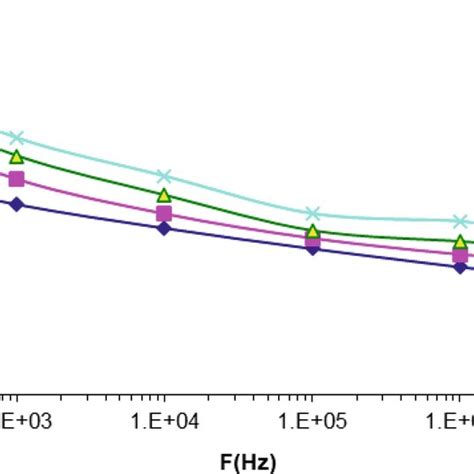 Difference Of Dielectric Constant For Pva Sno2 Cr2o3 Ncs With Download Scientific Diagram