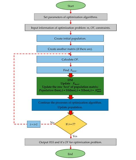 Applied Sciences Free Full Text Dm Dehghani Method For Modifying