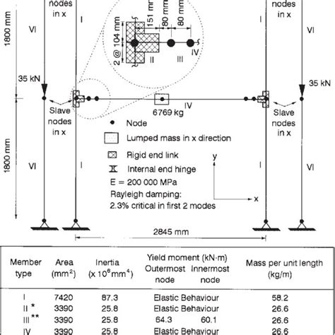 Plastic Deformation Of A Moment Resisting Frame With Rbs Connections
