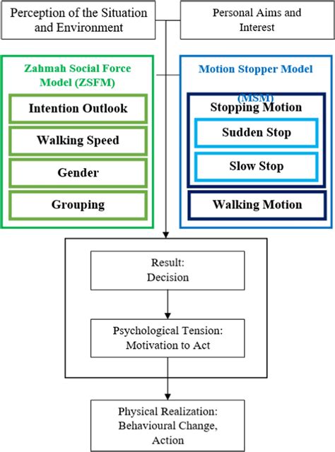Details On High Density Crowd Simulation Framework Download Scientific Diagram
