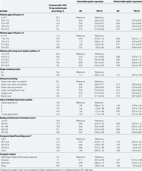 Absolute Proportion Of 10 Mg Methotrexate Prescribing Stratified By