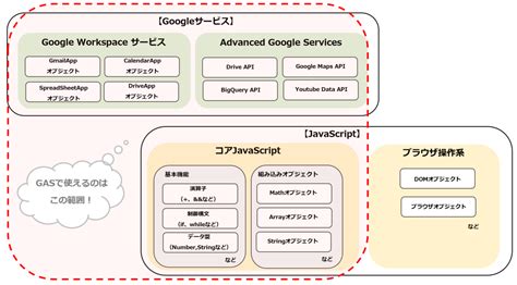 初心者向けGoogle Apps Script GAS とJavaScriptの違いを徹底解説 prtn blog