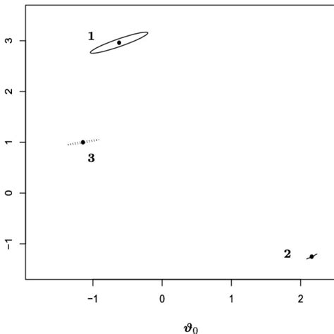 Confidence Ellipsoids For Logistic Regression Parameters By Eit 2016 Data Download Scientific