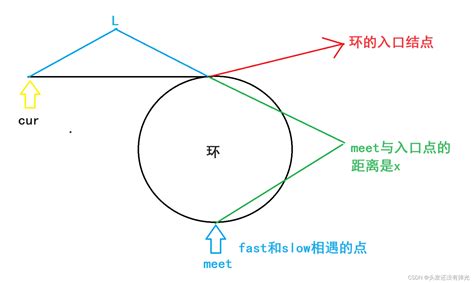 一招秒懂环形链表 leet 环形链表什么意思 csdn博客