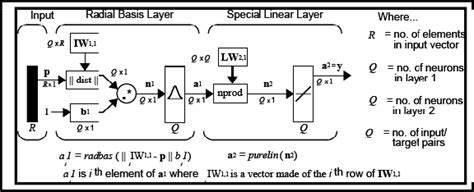 Structure Of General Regression Neural Network Download Scientific Diagram