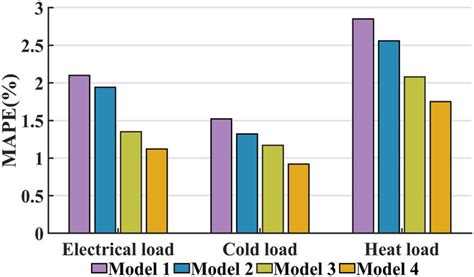 Multienergy Load Forecasting Model For Integrated Energy Systems Based