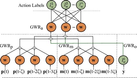 schematic description of the hierarchical learning and of the