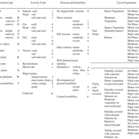 Terrain Classification Attributes Download Table