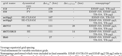 Table 21 From Using Variable Resolution Grids To Model Precipitation From Atmospheric Rivers