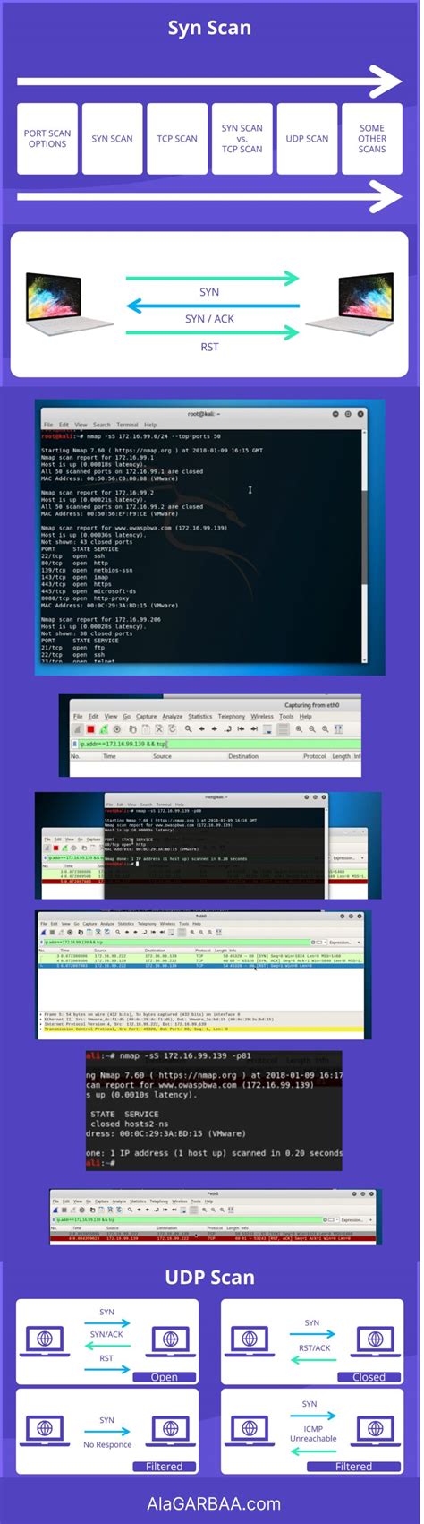 Ala Garbaa On Linkedin Syn Nmap Scanning Ports Network Firewalls