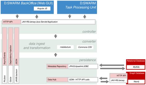 architecture d swarm data management platform a data management