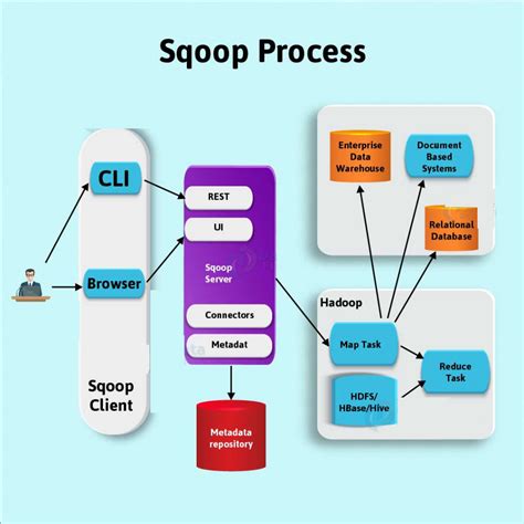 Apache Sqoop A Concise Tutorial Just An Hour Acte Updated 2025
