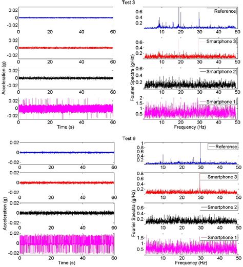 Acceleration Time Histories And Fourier Spectra Samples From Test 3 And