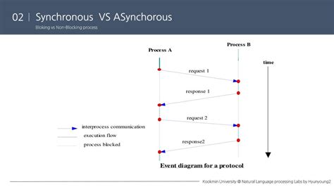 Distribution System Presentation Of Chapter 4distributed Systems C