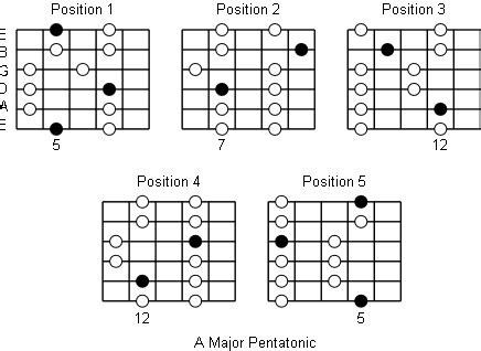 Major Pentatonic Scale Chords Pentatonic Scale Guitar Chords Urzgq