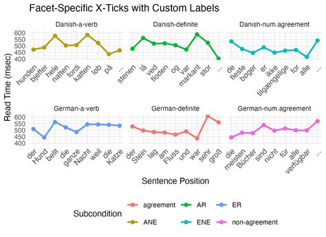 R Different X Ticks Per Facet In Ggplot2 Stack Overflow