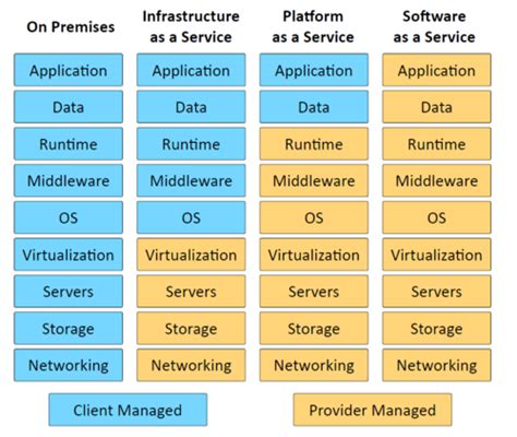 Chapter 4 Exploring Virtualization And Cloud Concepts Flashcards