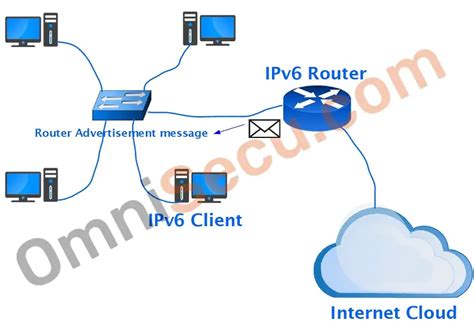 How Slaac Works In Ipv6