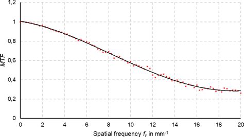 Measured Values And Regression Curve Of The Mtf Red Crosses Measured Download Scientific